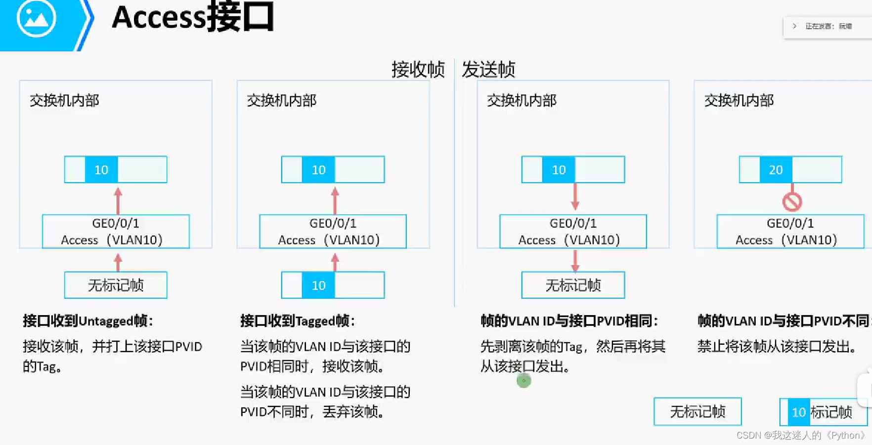 Vlan原理与配置_python vlan子接口-CSDN博客