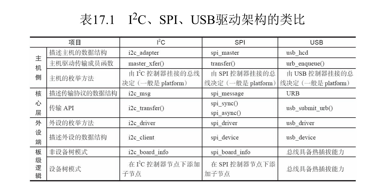 Linux 驱动 | SPI子系统_linux spi 子系统-CSDN博客