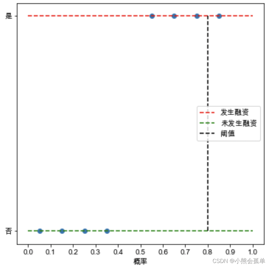 混淆矩阵、ROC、AUC 学习记录_根据混淆矩阵计算auc-CSDN博客