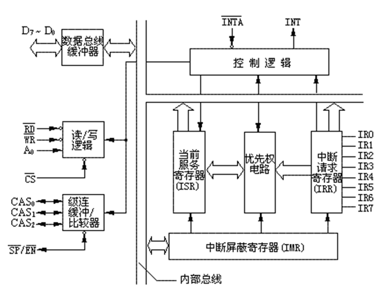可编程中断控制器8259A-CSDN博客