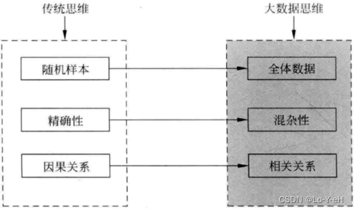 大数据概论 第2章 自主学习报告按照行为目的与思维方式视角数据统计方法的类型包括描述统计和 Csdn博客