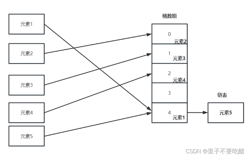 手写基于数组链表的hashmaphashmap的数组加链表 Csdn博客 
