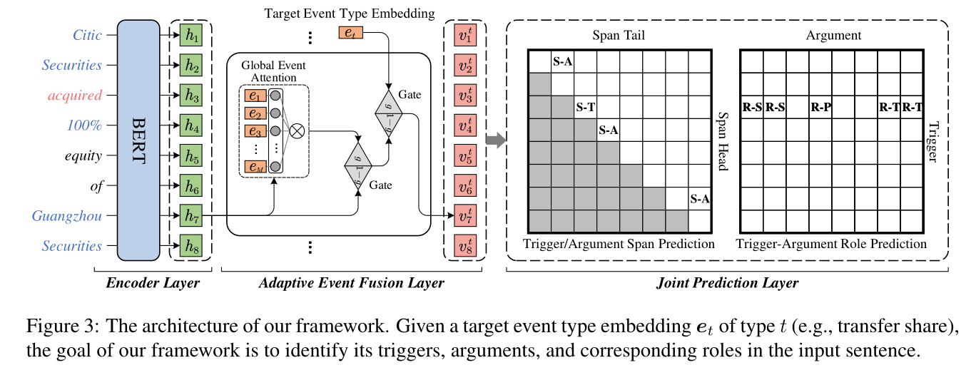 OneEE: A One-Stage Framework for Fast Overlapping and Nested Event Extraction 论文解读-CSDN博客