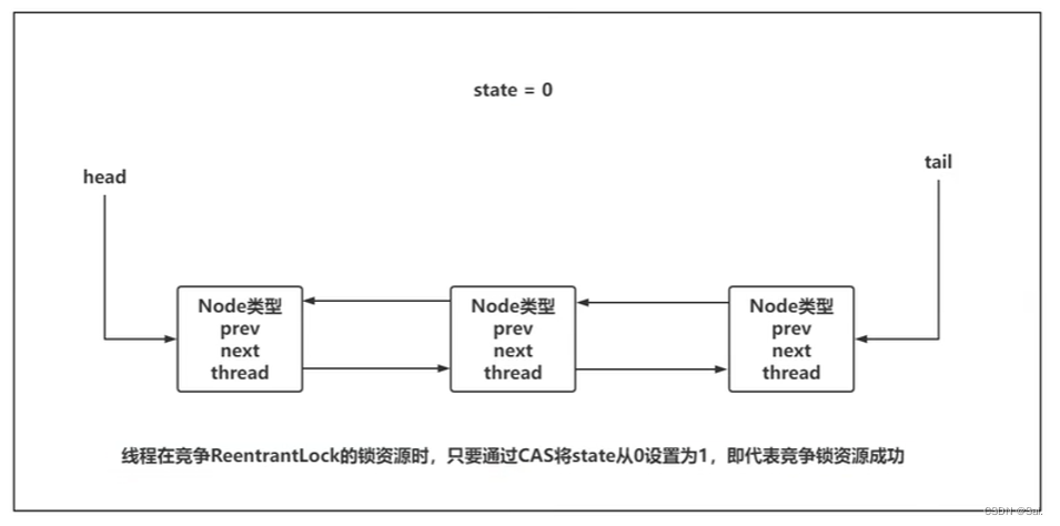 Reentrantlock源码解析 Csdn博客