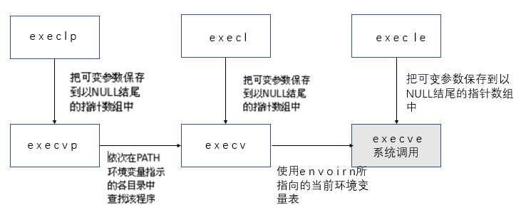 【Linux入门】：进程控制_linux unistd.h实现在哪里-CSDN博客