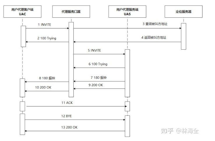 国标28181：什么是SIP协议_国标sip-CSDN博客