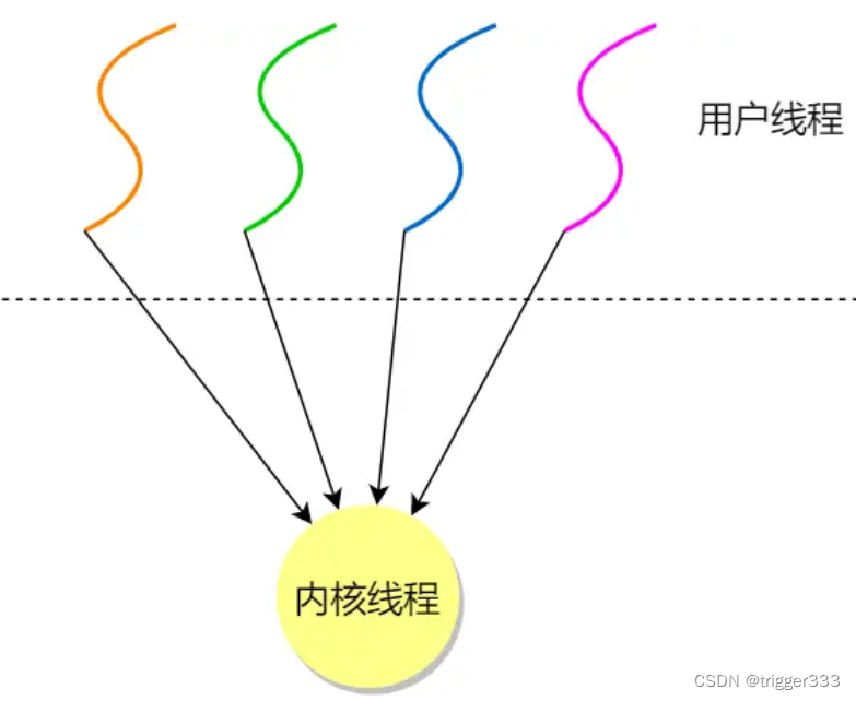 线程的3种实现方式用户态线程 内核线程 轻量级进程线程是如何实现的 Csdn博客