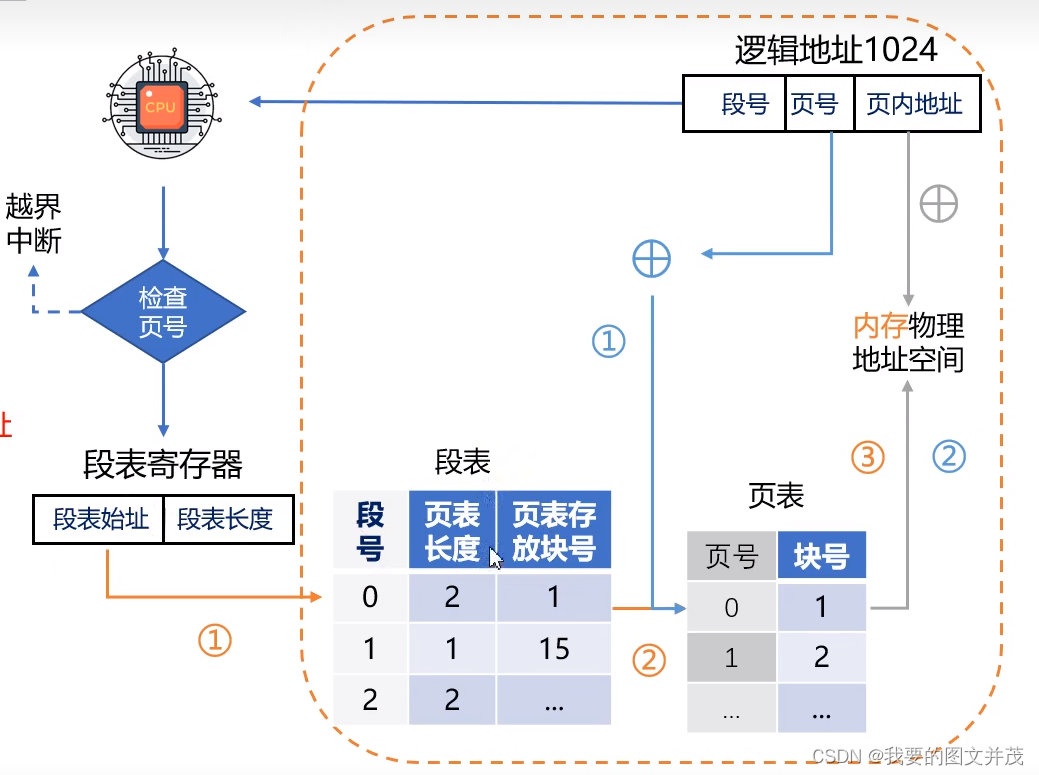 操作系统存储管理 Csdn博客 