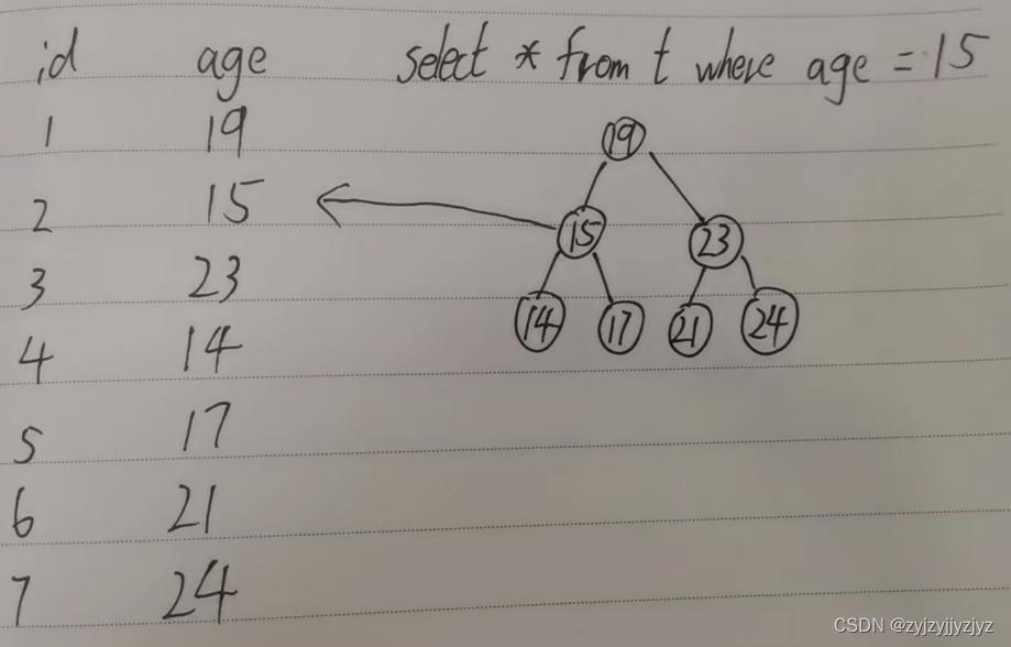 索引原理以及B+Tree，看完就懂的索引知识，最适合刚接触索引的人观看-CSDN博客