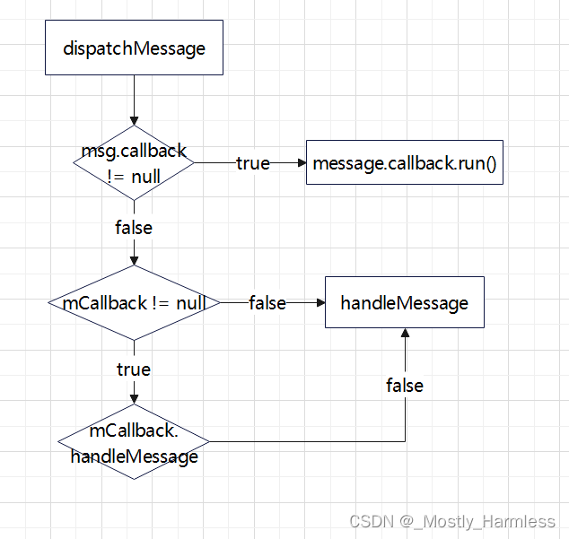 安卓Handler消息处理机制详解_handlemessage return false-CSDN博客