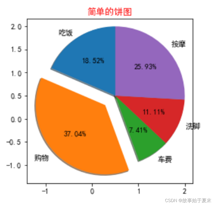 使用matplotlib绘制简单图表 Csdn博客