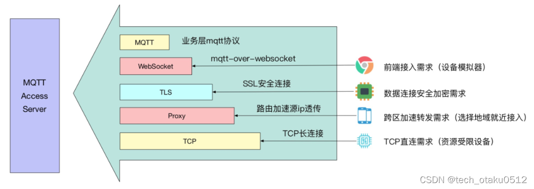 MQTT性能压测实践（一）MQTT Broker知识点总结-CSDN博客