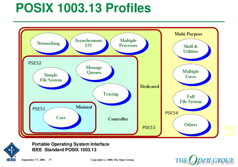 RT-Thread 组件-C库LIBC-POSIX标准简介①_rtthread posix-CSDN博客