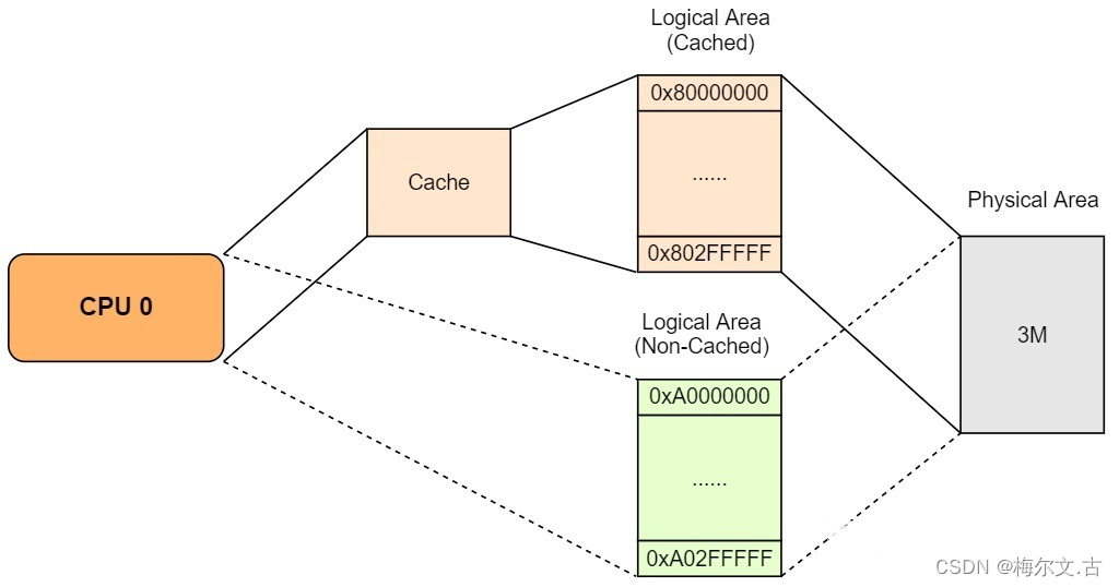 关于Aurix的内存，缓存Cache，PSPR等的理解-（持续更新）-CSDN博客