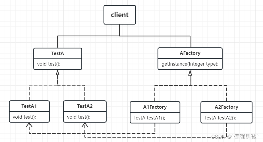 设计模式 工厂模式工厂方法根据类型返回不同实现 Csdn博客