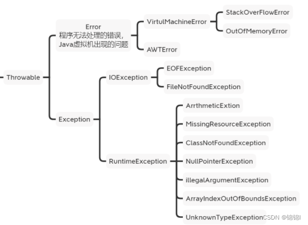 Java异常处理 Csdn博客