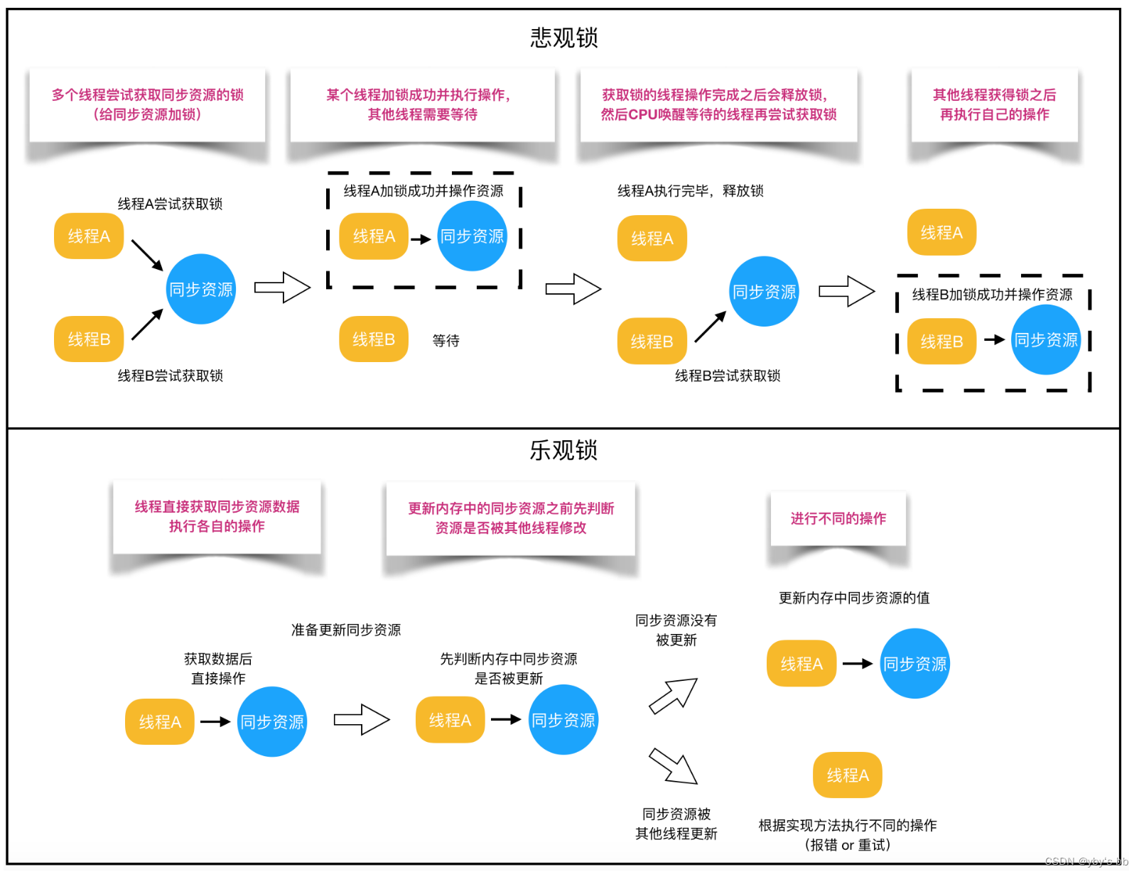 【juc并发编程】乐观锁和悲观锁、公平锁和非公平锁、递归锁可重入锁、死锁及排查、自旋锁乐观锁、悲观锁、重入锁、公平锁、非公平锁 Csdn博客