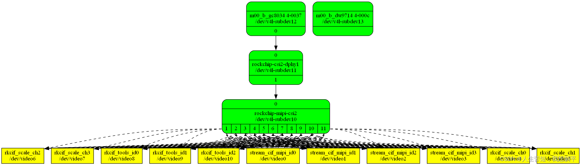 media-ctl调试：生成拓扑和数据流图-CSDN博客