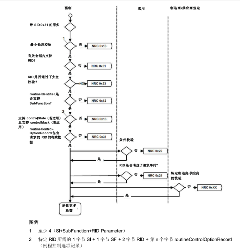 【UDS诊断】——0x31服务_uds 31服务-CSDN博客
