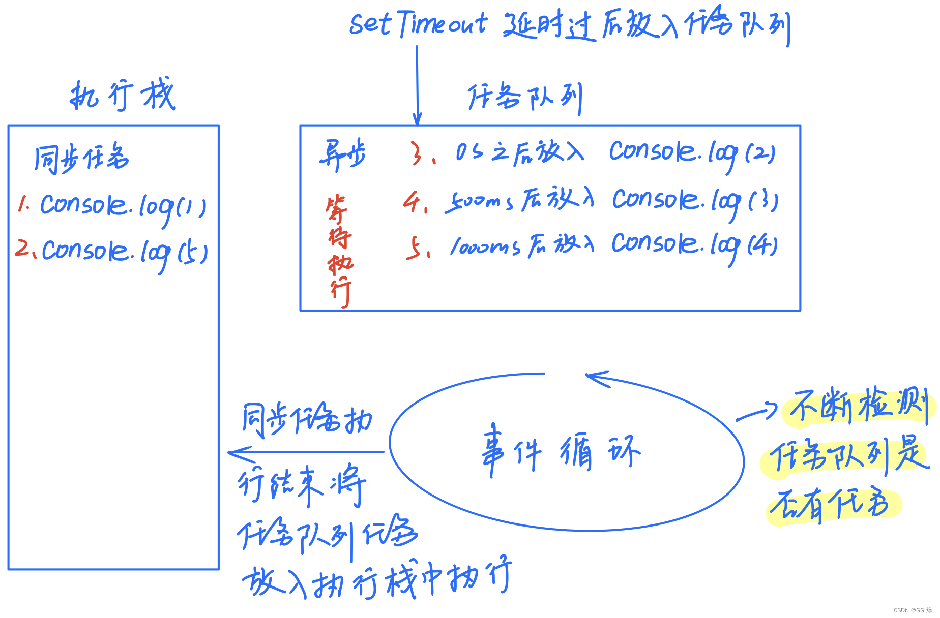 为什么 setTimeout 延时1s，但是并不一定在1s之后执行？_settimeout 一分钟-CSDN博客