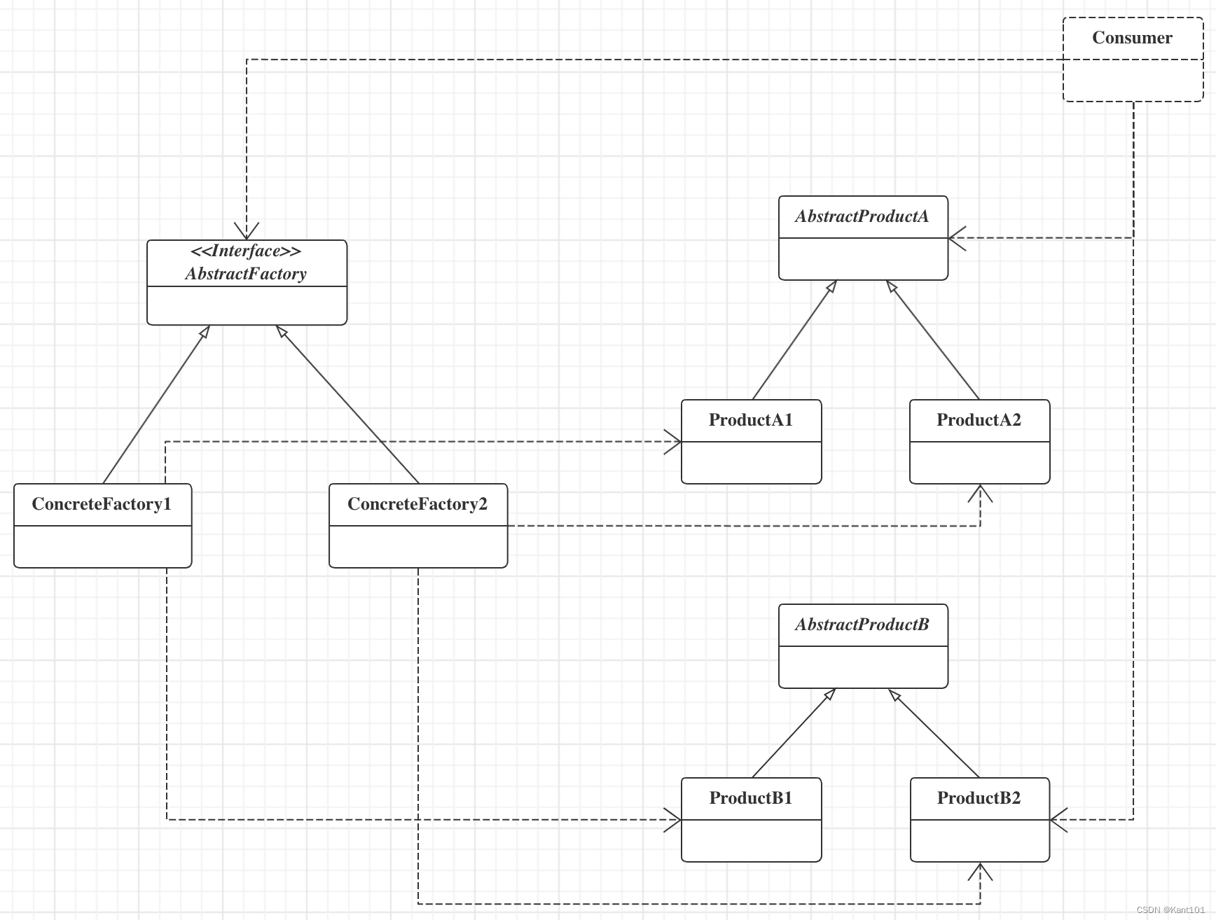 【设计模式】工厂模式(factory Pattern)kant101的博客 Csdn博客 3320