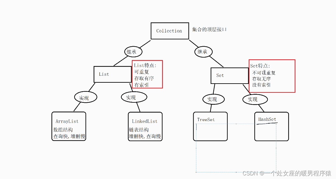 集合的一些知识点 Csdn博客 