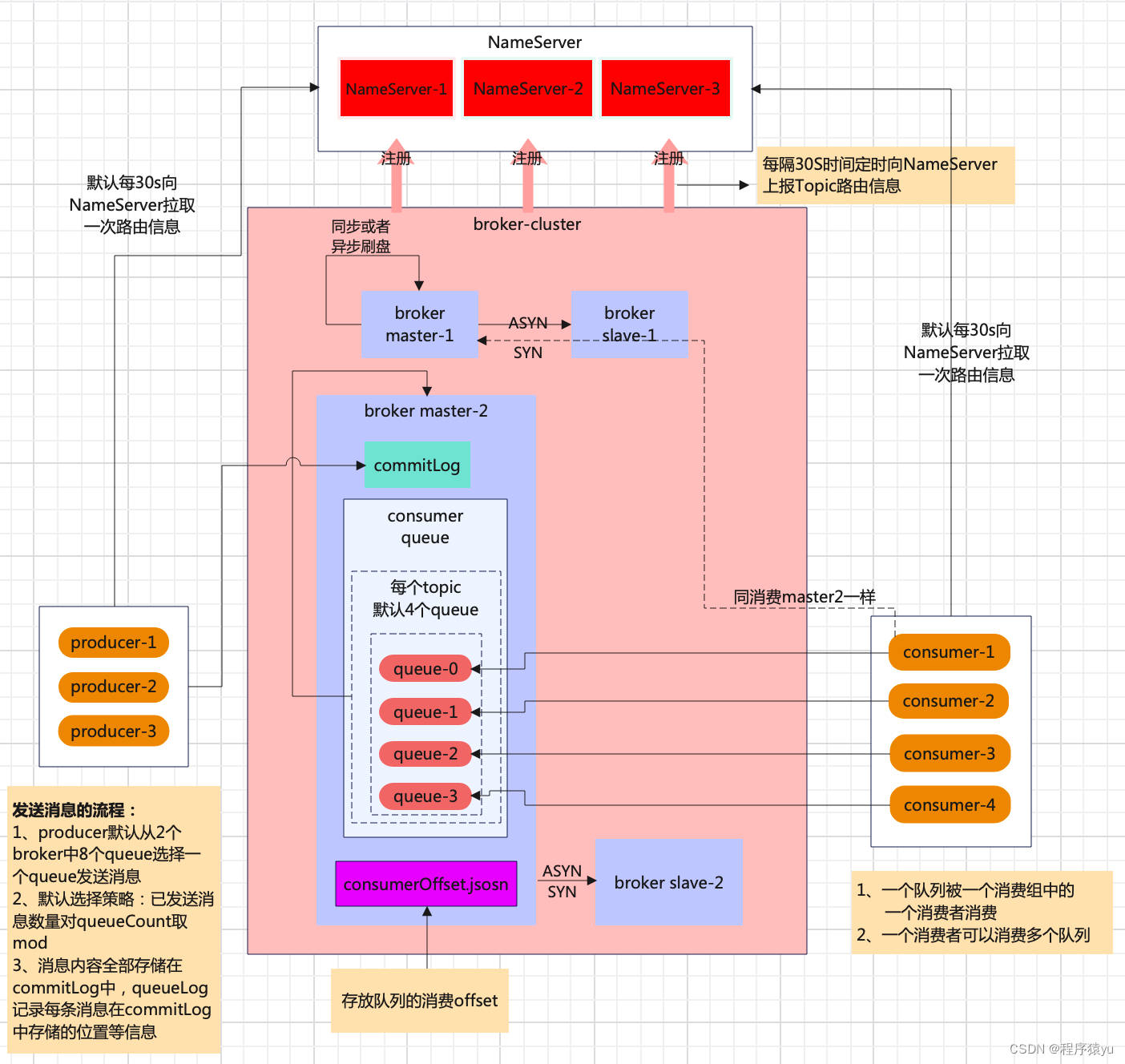 Rocketmq 架构设计剖析rocketmq Etl 如何设计 Csdn博客