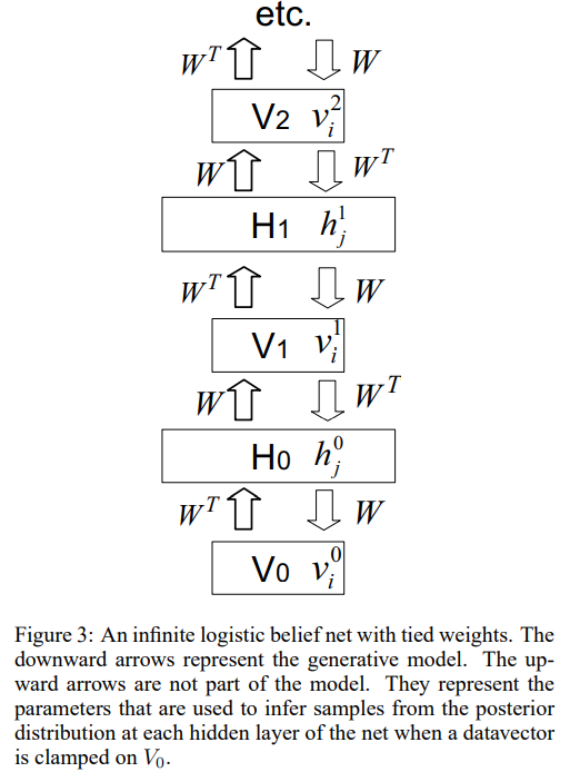 Hinton 论文系列《A fast learning algorithm for deep belief nets》_hinton2006年论文-CSDN博客