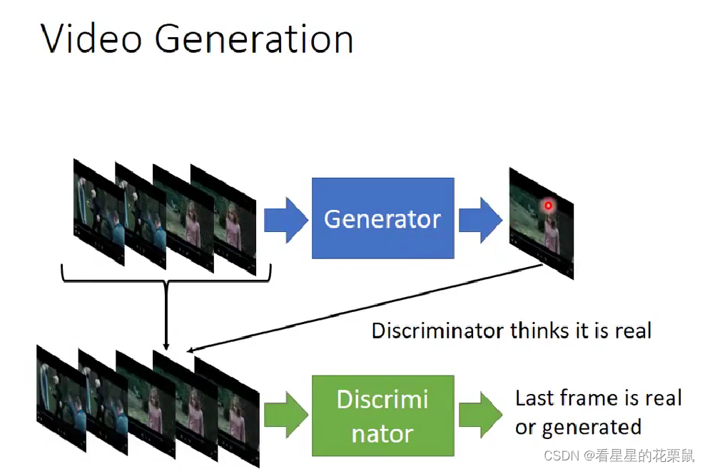 李宏毅对抗生成网络 Gan教程(2) Conditional Generation By Ganconditional Generators Csdn博客