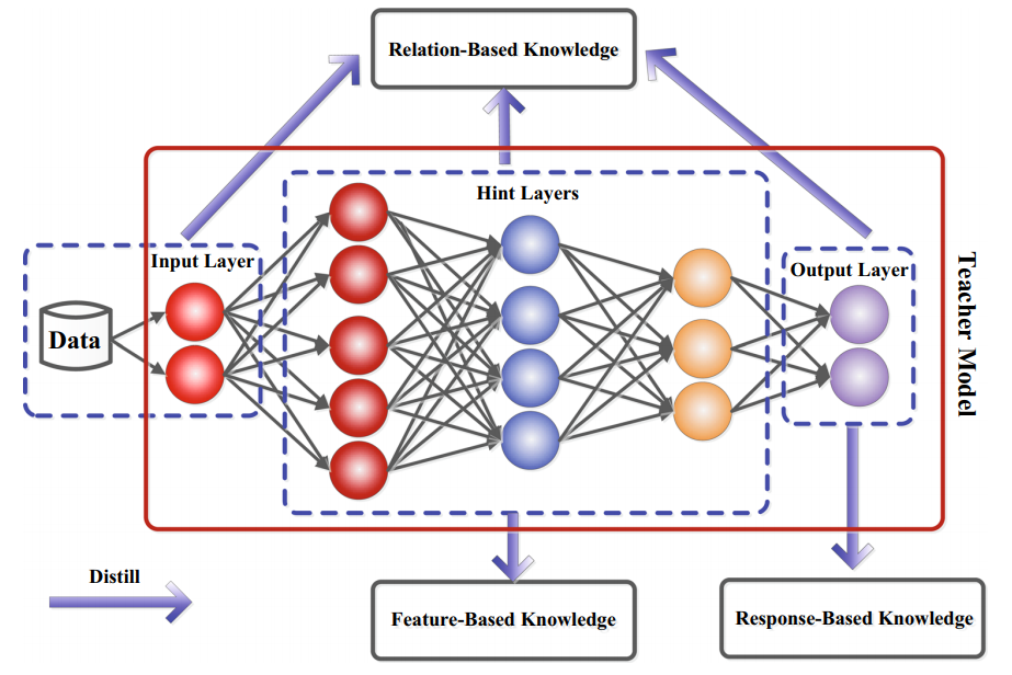 知识蒸馏(Knowledge Distillation)_基于特征的知识蒸馏-CSDN博客