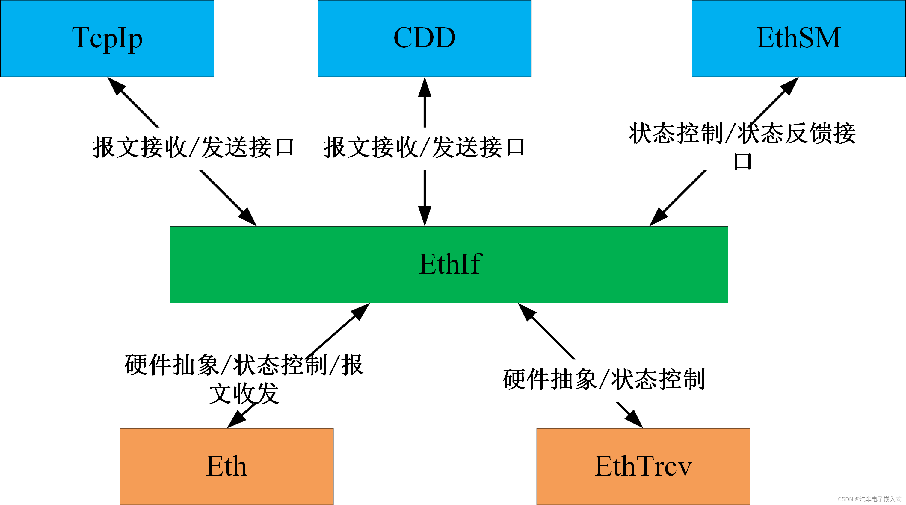 【车载以太网】AUTOSAR-EthIf详解_autosar eth-CSDN博客