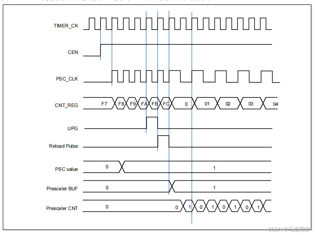 【GD32】从0开始学GD32单片机（10）—— TIMER基本定时器详解+1毫秒延时例程_gd32定时器-CSDN博客