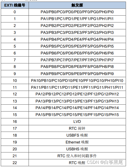 GD32F470系列2：外部中断配置实例_gd32f470外部触发gpio-CSDN博客