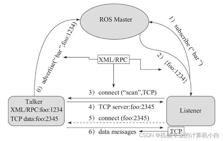2.ROS编程学习：话题通信c++实现-CSDN博客