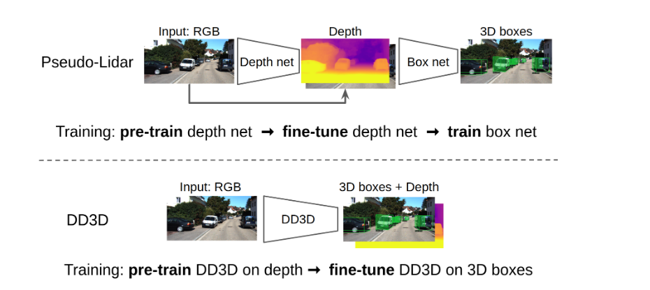 【3D目标检测】Is Pseudo-Lidar needed for Monocular 3D Object detection?-CSDN博客