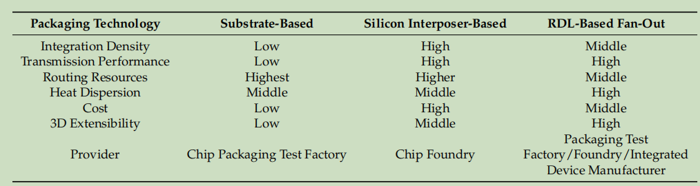 傻白探索chiplet,chiplet Heterogeneous Integrationtechnology—status And Challenges(十四)chiplet 3791