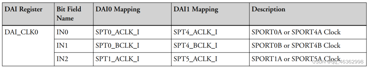 ADI2159x digital audio interface_dai数字音频接口模块-CSDN博客