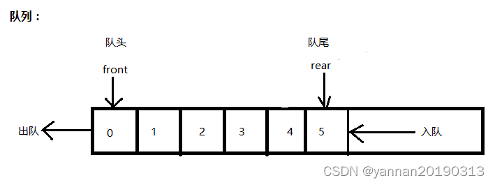 【数据结构】(python语言):队列 Csdn博客