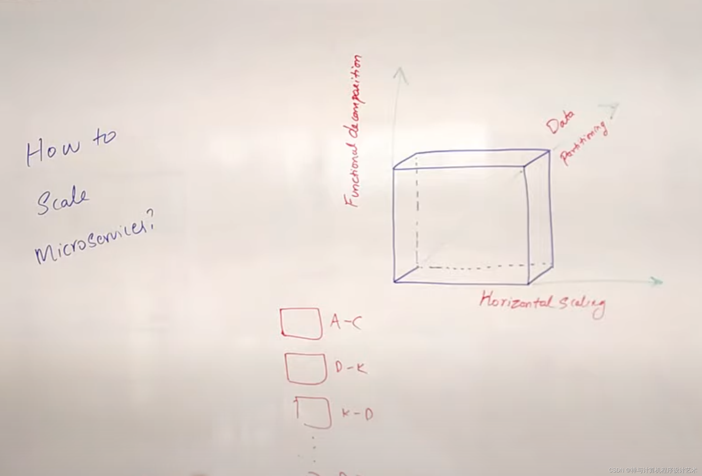 【架构实践】什么是架构可扩展立方体 （Scale Cube）？_架构 立方体扩展-CSDN博客