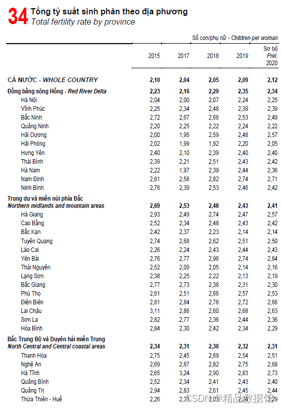 越南统计年鉴（1997-2020）缺1998-1999、2001-2004-CSDN博客