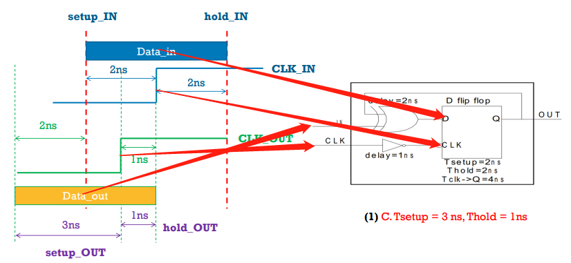 时序分析例题_如下一个分频电路,触发器建立时间tsu = 2ns,保持时间thold = 2ns,逻辑延时tq =-CSDN博客