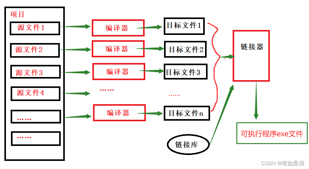 C程序编译与运行详解|.c如何变成.exe并运行？_c++生成exe文件后怎么运行-CSDN博客