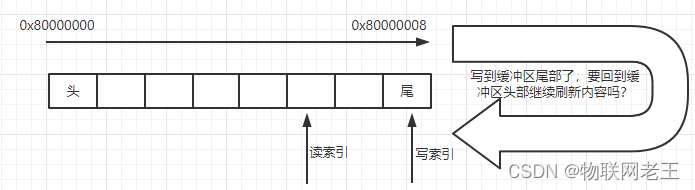 使用 Ring Buffer 完成数据传递_esp32 ringbuf-CSDN博客