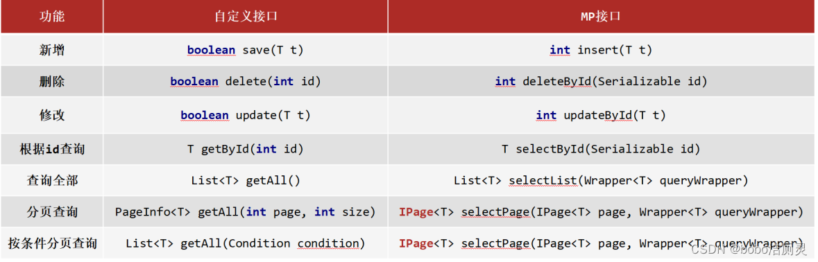 MybatisPlus学习_mybatis analyze table-CSDN博客