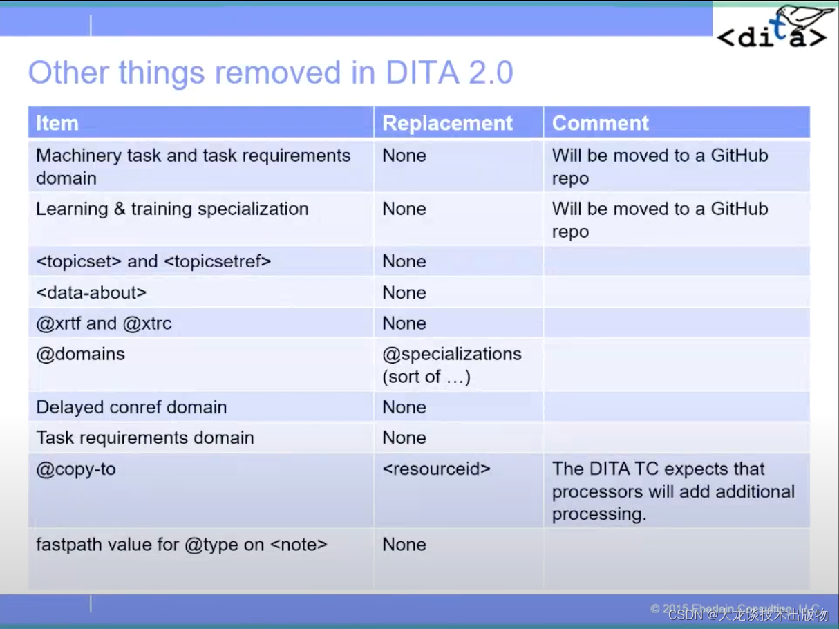 DITA 2.0_起重机dita规范-CSDN博客