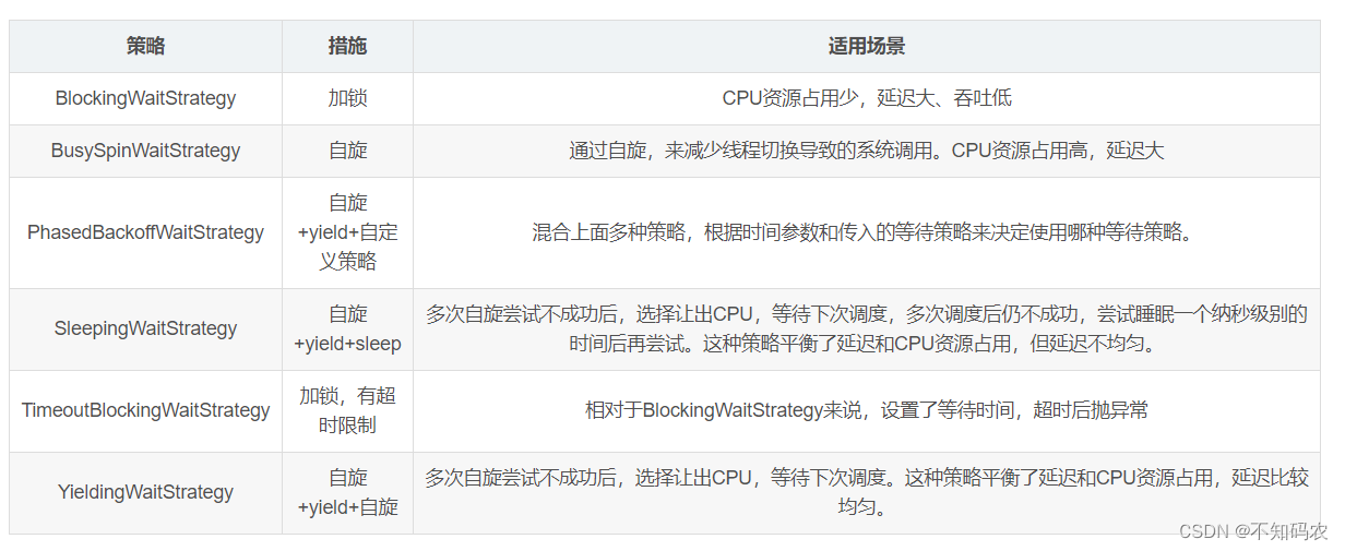 disruptor原理详解_disruptor cache line-CSDN博客