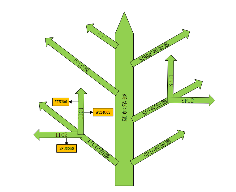 Linux设备树(一) 基础学习_设备树的优点-CSDN博客
