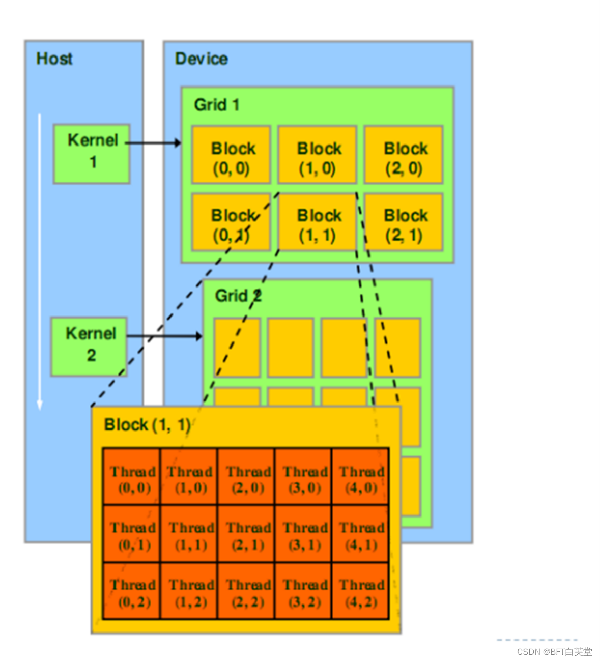 简述cuda线程及求cuda中线程索引 Cuda线程索引id计算 Csdn博客
