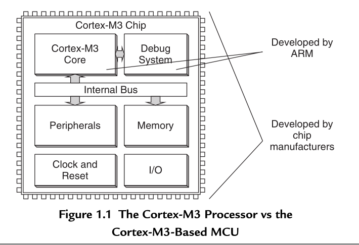 Cortex-M3内核之寄存器组_cortex m3 内核寄存器-CSDN博客