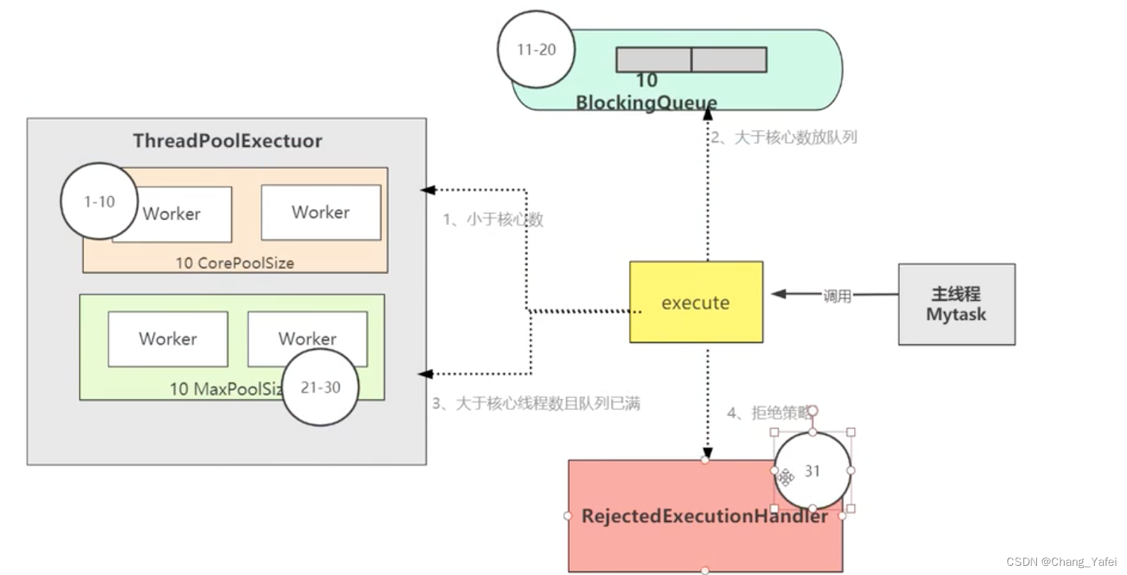 Java线程池java 线程池 执行10次 2个核心 5个队列 3个非核心 Csdn博客
